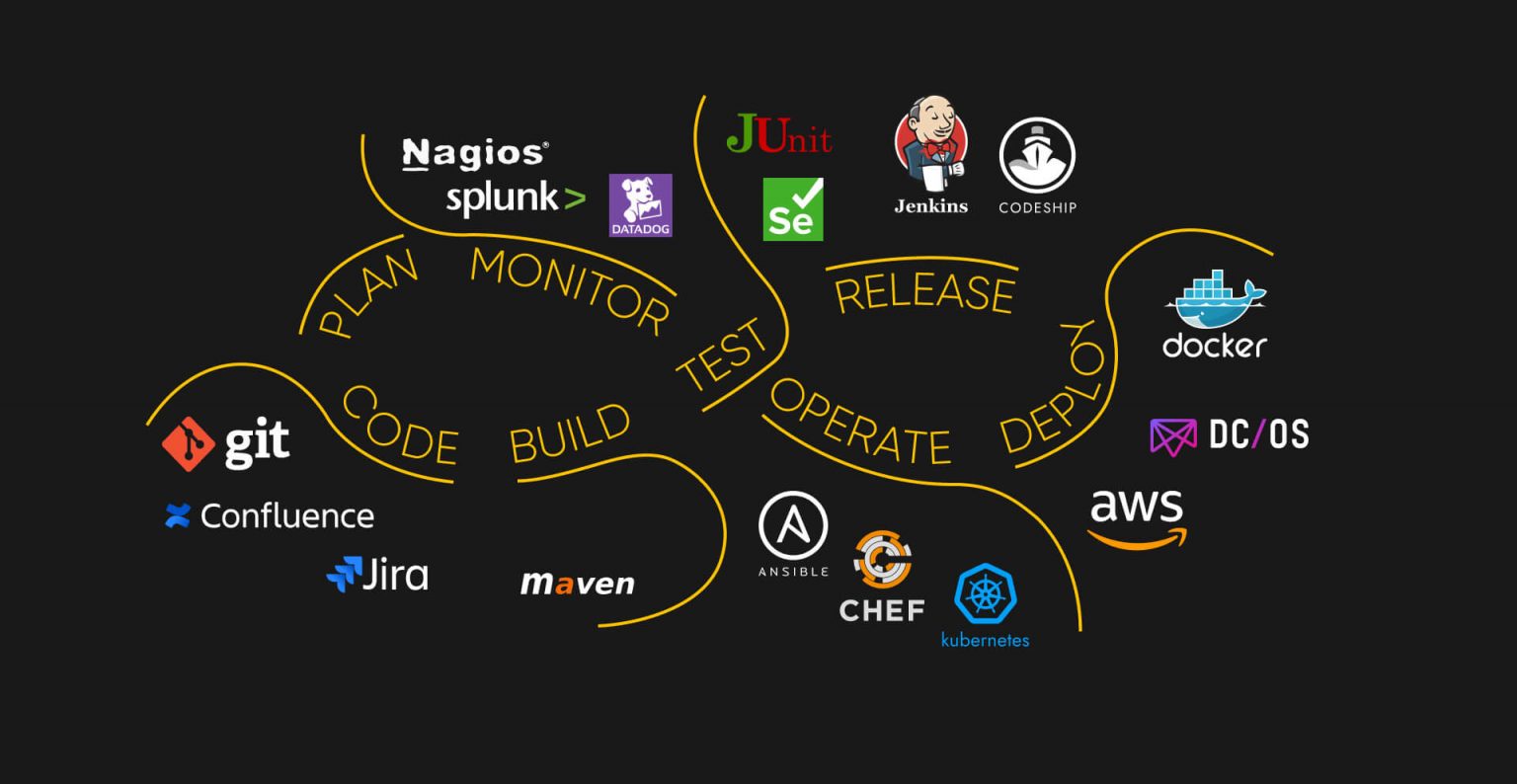 Software delivery practices guide: deployment and development - Software engineering studio