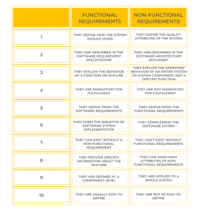 The importance of functional and non-functional requirements in soft