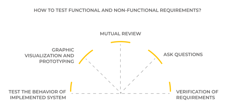 The importance of functional and non-functional requirements in soft