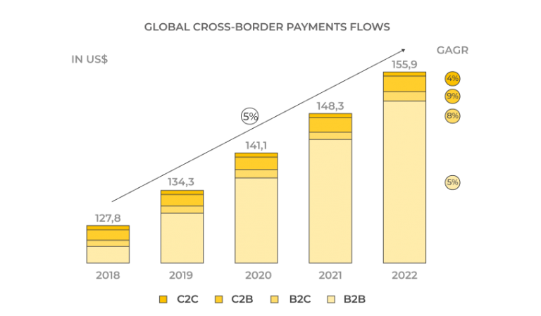 How do cross-border payments drive a new paradigm? - Software ...